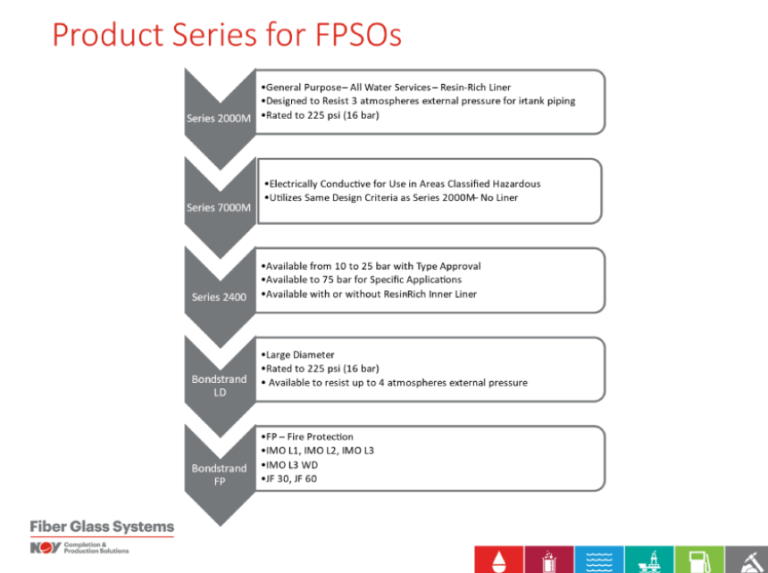 Bondstrand GRE Piping - Sunrise
